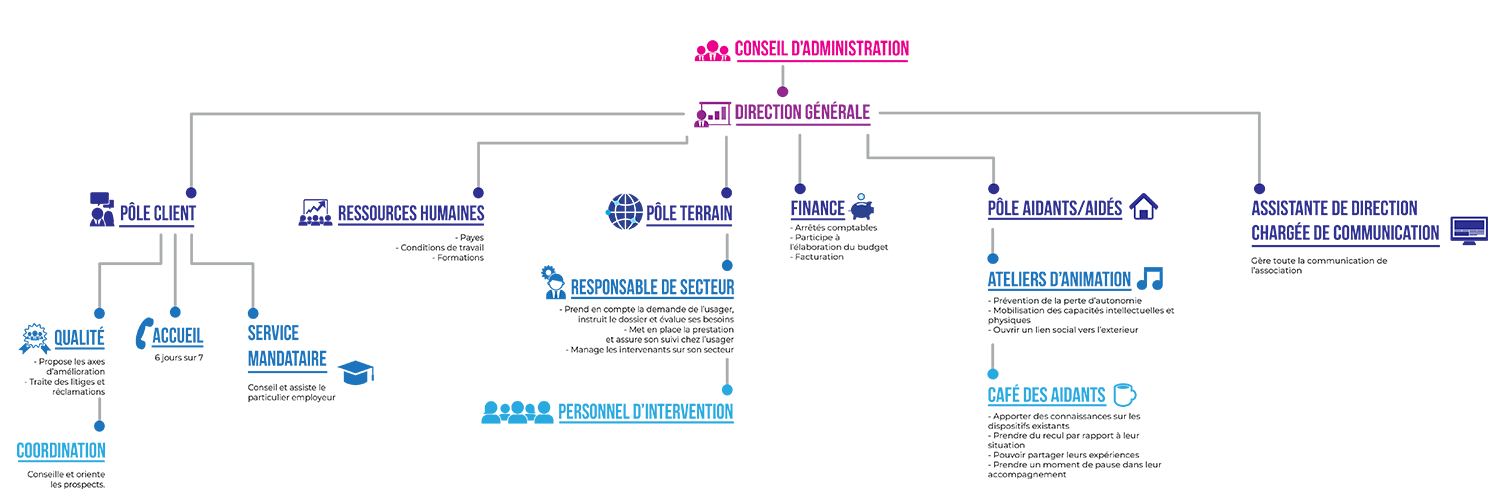 Notre administration - Aide à domicile Limoges pour tous — ADPAD87